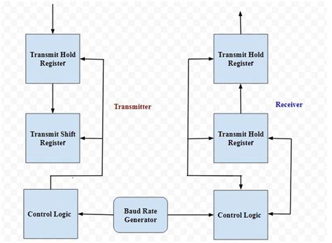 Uart Universal Asynchronous Receiver Transmitter Quecpython