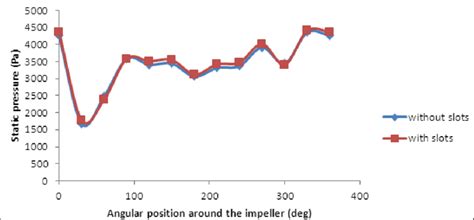 Circumferential Static Pressure Distribution Around The Impeller For