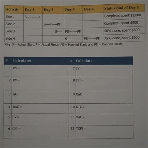 Solved Cv Cpi Spi Eac And Etc 5 How Much We Earned And