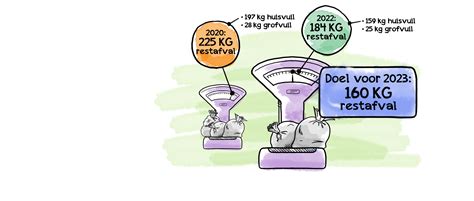 Minder Restafval In Capelle Duurzaam Capelle