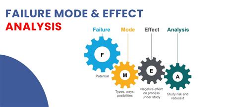 Failure Mode Effect Analysis Lean SigmaPro