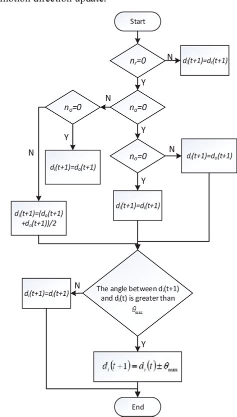 Figure From Study On Group Motion Based On Boids Model Semantic Scholar