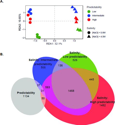 Evolution And Plasticity Of Gene Expression A Variation Of Gene Download Scientific Diagram