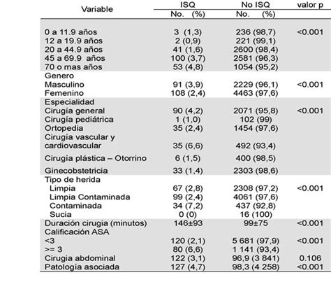 Validación De Índices Pronósticos E Infección Del Sitio Quirúrgico En Hospitales De Colombia