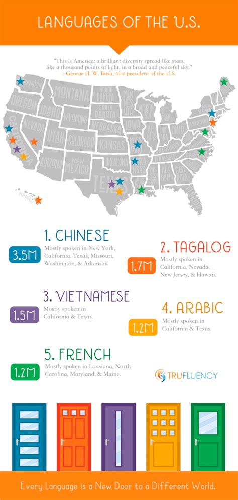 Languages Spoken In The United States Trufluency