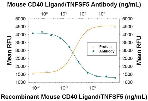 Cd40 Ligand Antibodies