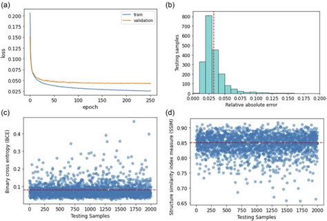 Designed Inn For Shape Recognition From Given Multifrequency Far Field Download Scientific