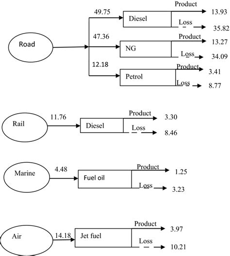 Exergy Flow Diagram Of Bangladesh Transportation Sector For The Year Download Scientific