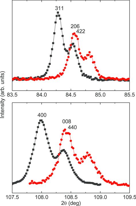 Diffraction Peak Splitting During The Structural Phase Transition From