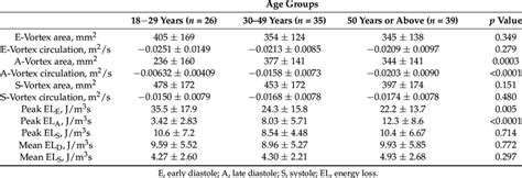 Comparison Of Vector Flow Mapping Results By Age Groups Download Table