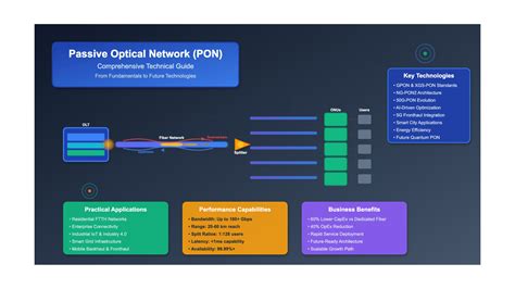 Passive Optical Network Ponfoundational Principles Mapyourtech