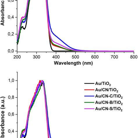 Uvvis Absorbance Spectra Of Top Cnxtio2 And Reference Tio2 Uv‐100