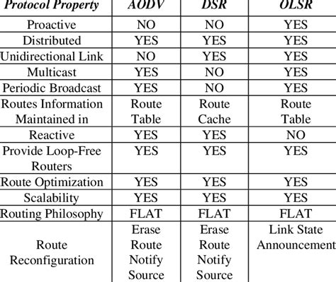 Protocols Comparison Download Table