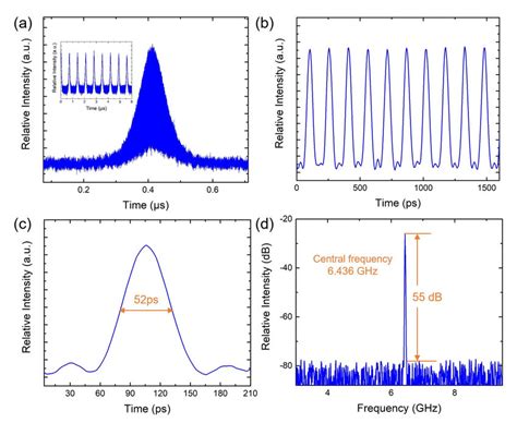 Summarizes The Typical Characteristics Of The Q Switched Mode Locked
