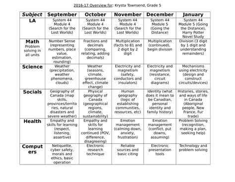 Grade 5 Curriculum Overview By Ktowns · Ninja Plans