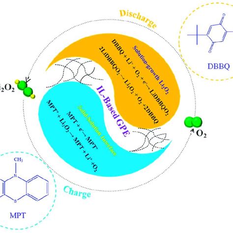 Schematics Of Cathode Electrode Reactions On Discharging And Recharging