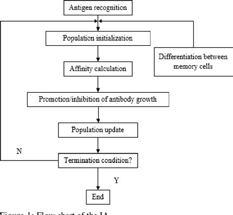 figure 1 from a multi objective flexible job shop scheduling model
