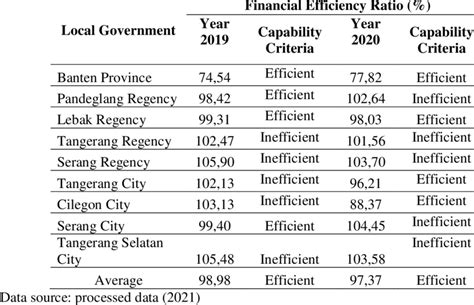 Calculation Of Regional Financial Efficiency Ratio Regional Governments