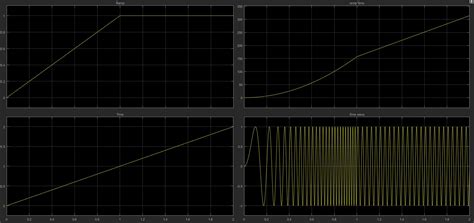 Matlab Simulink Sine Wave With Increasing Freqency Stack Overflow