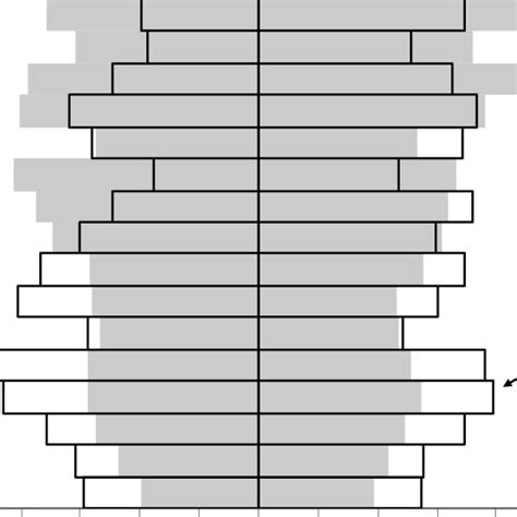 Comparison Of Age And Sex Structure On Zadar Islands In 1971 And 2001