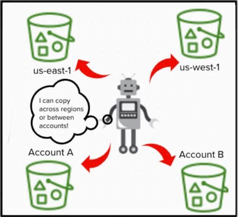 cross account s3 replication s3 replication by sam sunil supportsages