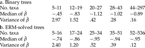 Median And Variance Estimates Of The Maximum Likeli Hood Download
