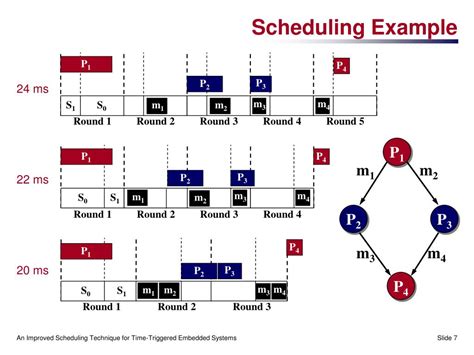Ppt An Improved Scheduling Technique For Time Triggered Embedded Systems Powerpoint Ppt An Improved Scheduling Technique For Time Triggered Embedded Systems Powerpoint