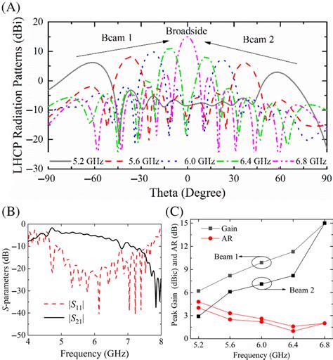 Simulated Results Of The Half‐mode Substrate Integrated Waveguide Download Scientific Diagram
