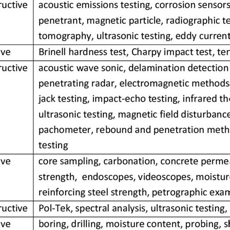bridge testing methods material test type tests download table