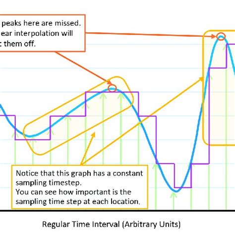 Relationship Between Computational Time Step And Wave Definition
