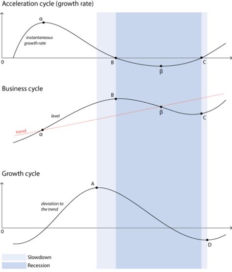 business cycle clock statistics explained actionable strategic planning