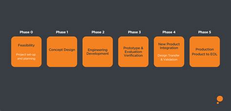 design verification testing shore