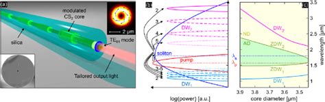 tailoring higher order mode non linear frequency conversion in