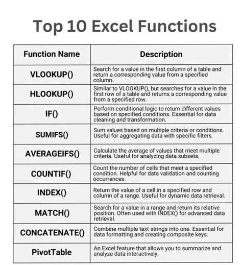 Ridwan Ola Olatunji On Linkedin Top 10 Excel Functions You Should Know