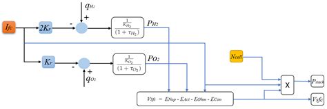 A Novel Adaptive Pid Controller Design For A Pem Fuel Cell Using Stochastic Gradient Descent