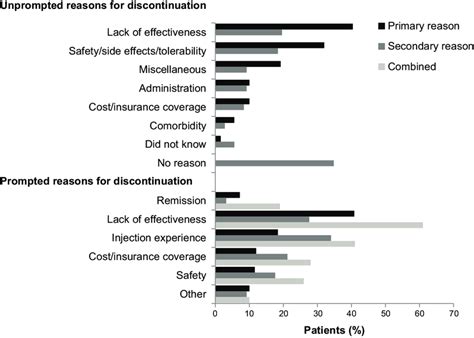 Relative Frequency Of Reasons For Discontinuation Notes Combined Data