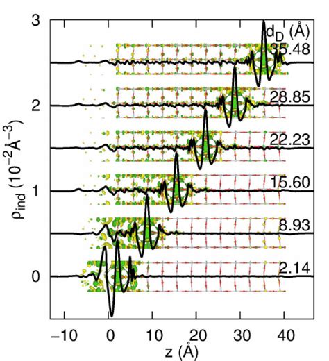 Induced Charge Density By Introducing One N B T I In Download
