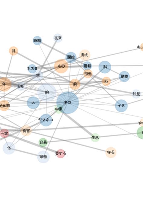 【コード1行解説】 Python 日本語版共起ネットワークの作成