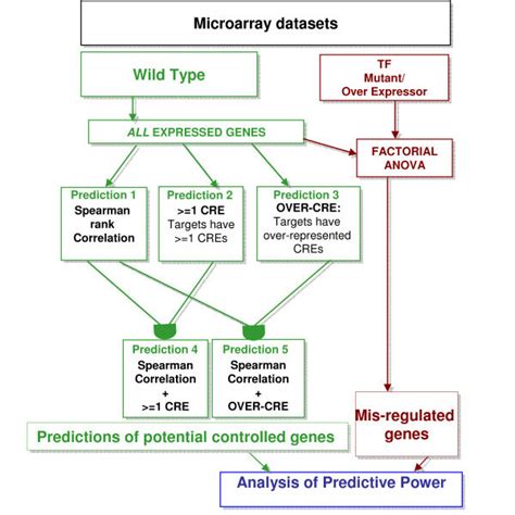 Performance Of Correlation And Cre Prediction Methods Across Microarray