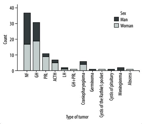 Types Of Pituitary Tumours And Their Sex Distribution Download Scientific Diagram