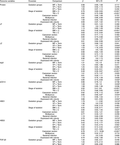 Outcomes Of Linear Regression Modelling With Repeated Measures For Download Table