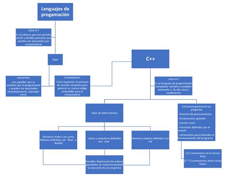 Mapa Conceptual Sobre C C Estructura General De Un Programa Directiva De Procesamiento
