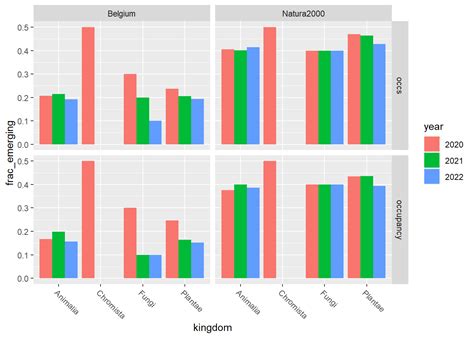 Taxonomic Distribution Of Emerging Species