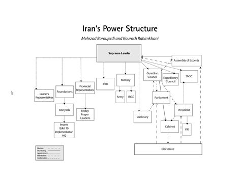 Irans Power Structure The Iran Primer
