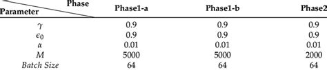Some Hyper Parameters Of Ms Ddqn Download Scientific Diagram