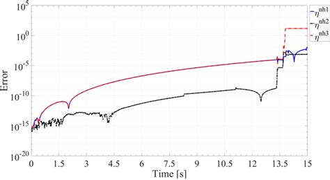 Non Holonomic Constraints Error Of Fci Method Download Scientific Diagram