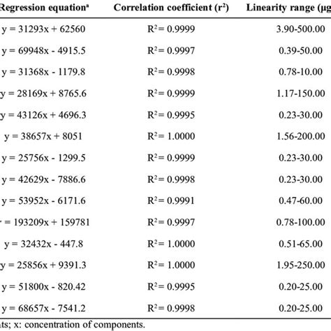 Regression Equation Linear Range And Lods Of The Developed Method