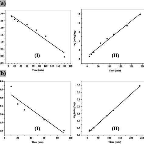 Kinetics Plot Of Pseudo First Order I And Second Order Ii For Download Scientific Diagram