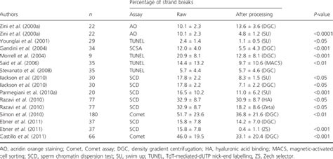 Potential Of Different Sperm Processing Techniques In Terms Of Strand Download Scientific