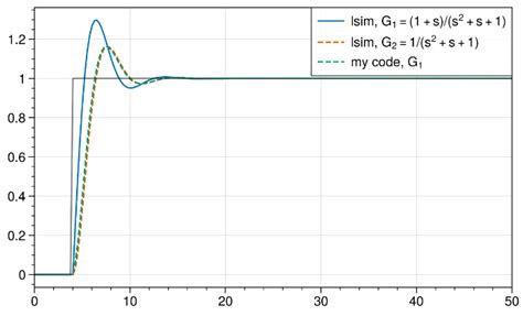 Filters Implementation Of A Time Domain Solution Of A Transfer Function Signal Processing